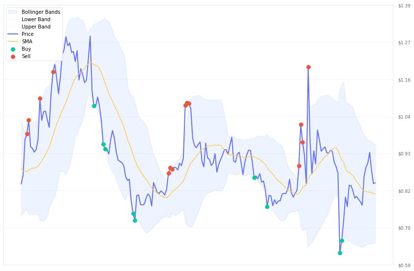 FTX Token Bollinger Bands