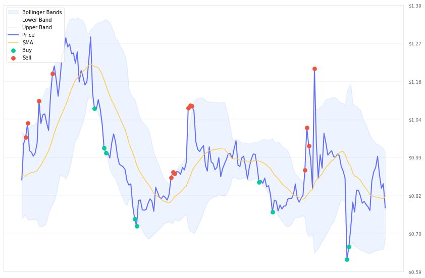 FTX Token Bollinger Bands