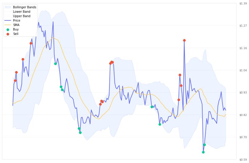 FTX Token Bollinger Bands