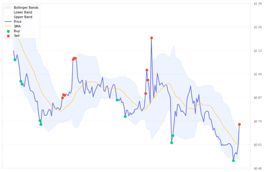 FTX Token Boillinger Bands