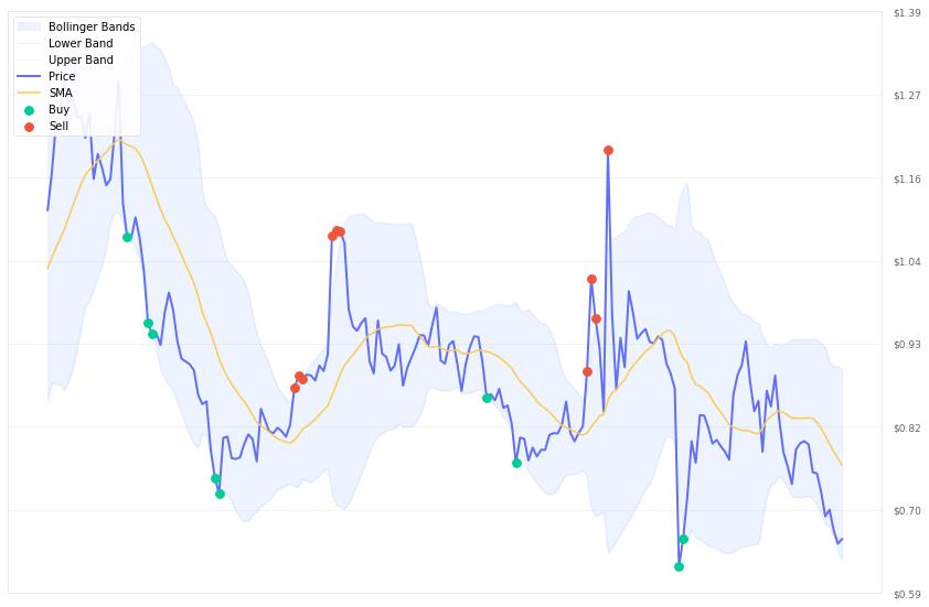 FTX Token Полосы Боллинджера