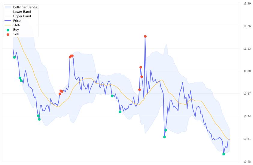 FTX Token Boillinger Bands