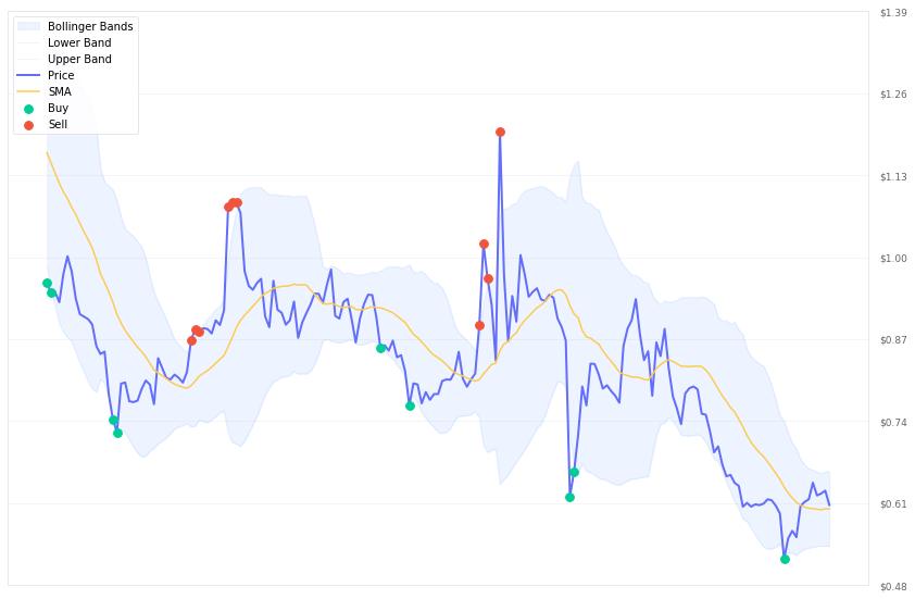 FTX Token Bollinger Bands