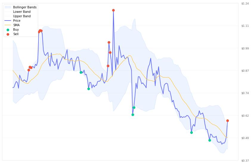 FTX Token Полосы Боллинджера