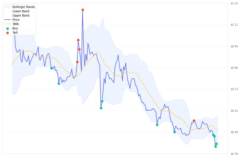 FTX Token Bollinger Bands