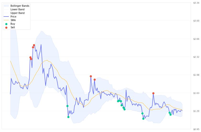 FTX Token Bollinger Bands