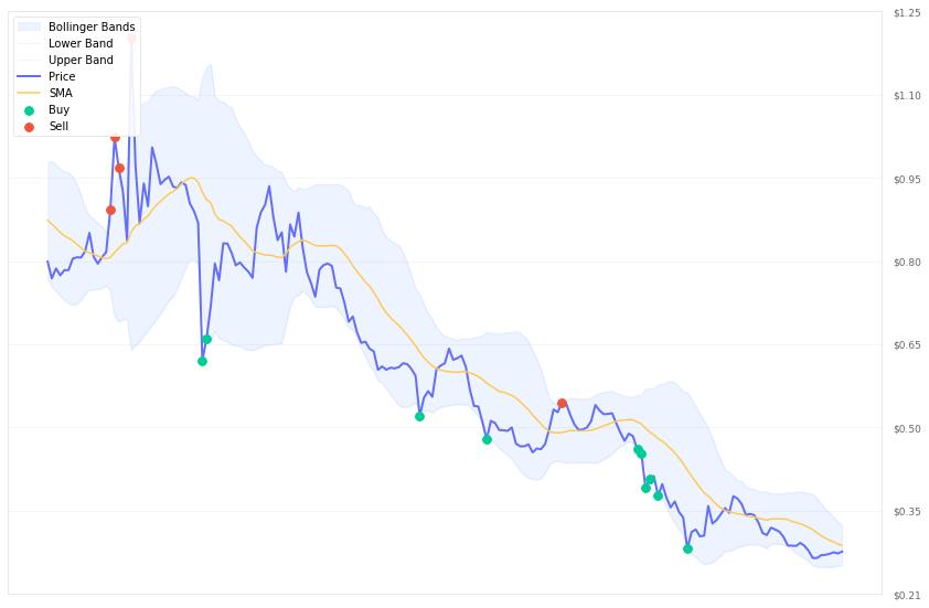 FTX Token Bollinger Bands