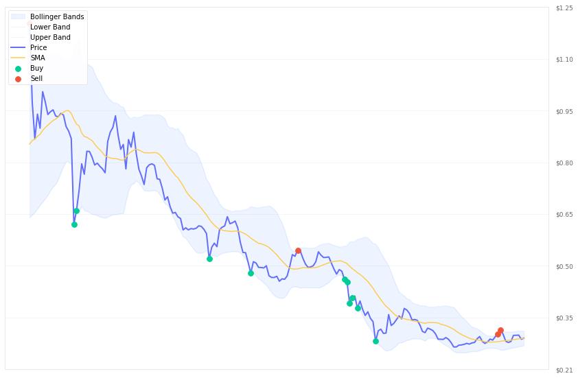 FTX Token Полосы Боллинджера