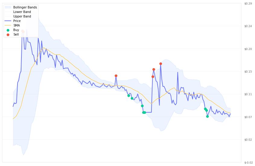 Function X Bollinger Bands