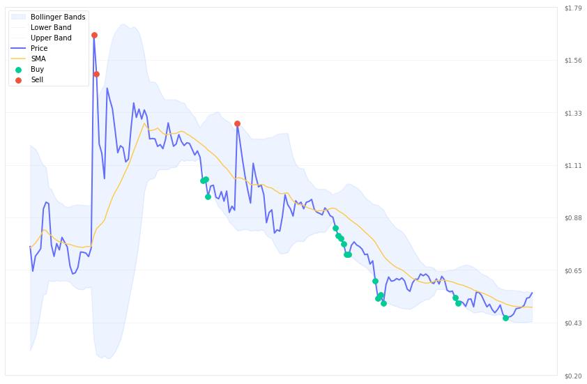 Function X Bollinger Bands
