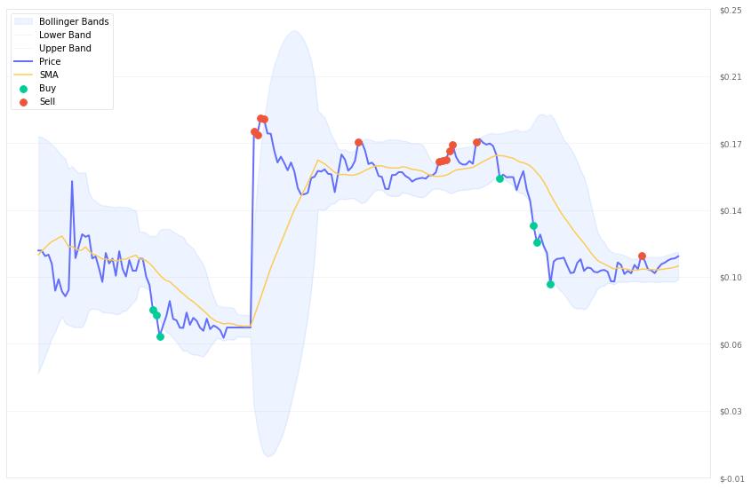 Function X Bollinger Bands