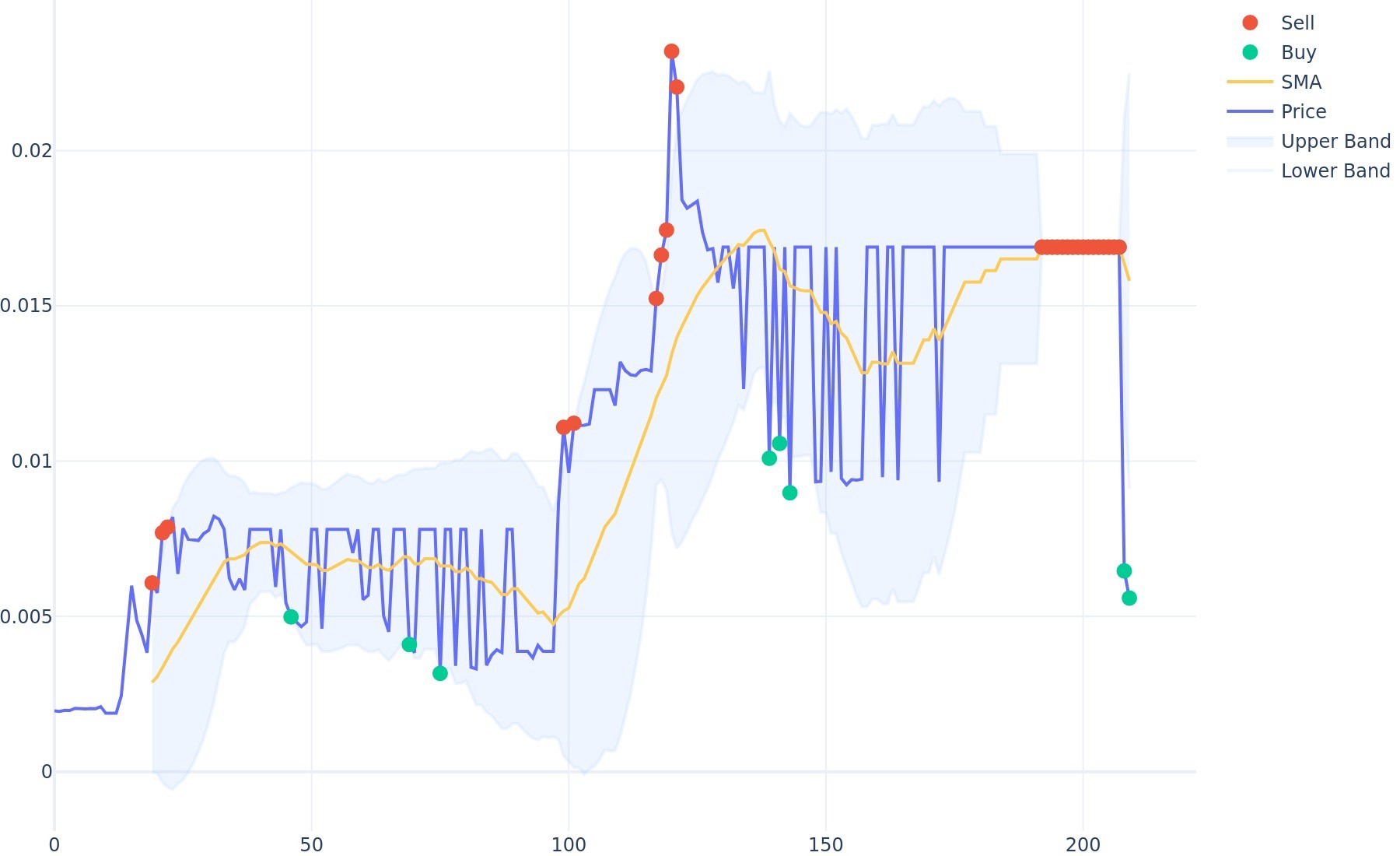 FUNToken Bollinger Bands