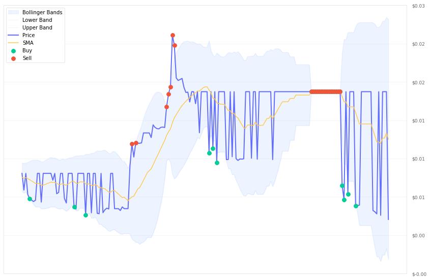 FUNToken Boillinger Bands