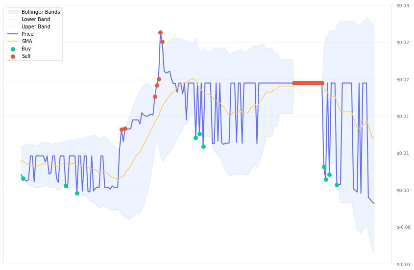 FUNToken Bollinger Bands