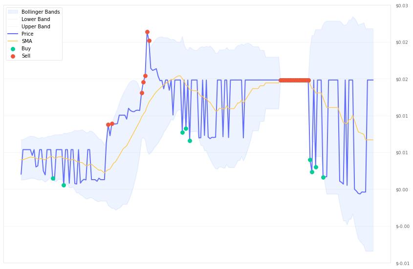 FUNToken Bollinger Bands