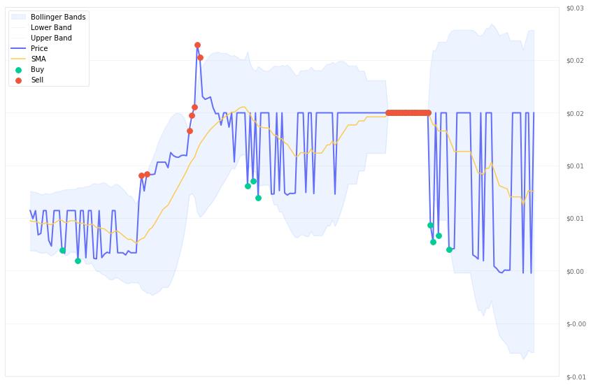 FUNToken Полосы Боллинджера