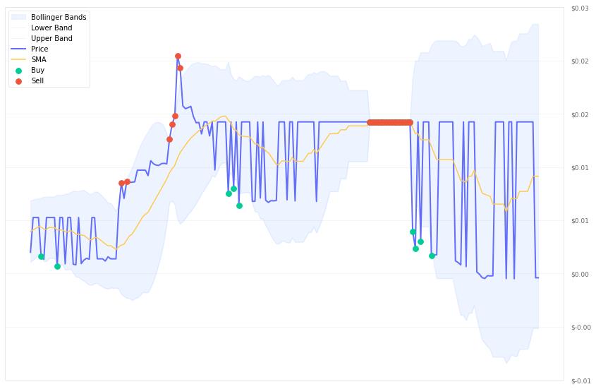FUNToken Bollinger Bands