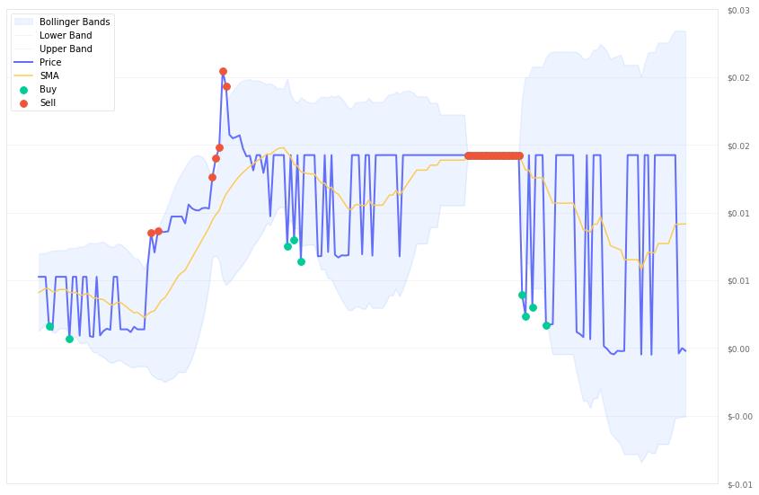 FUNToken Bollinger Bands