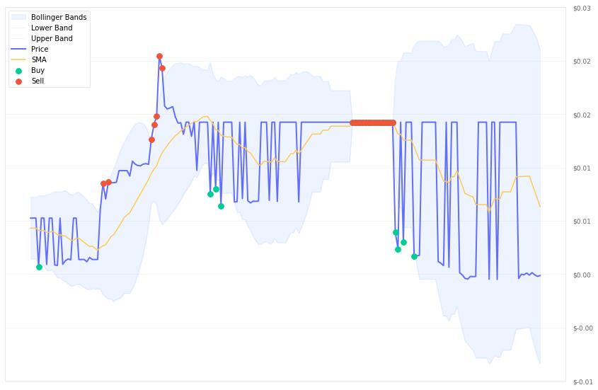 FUNToken Bollinger Bands