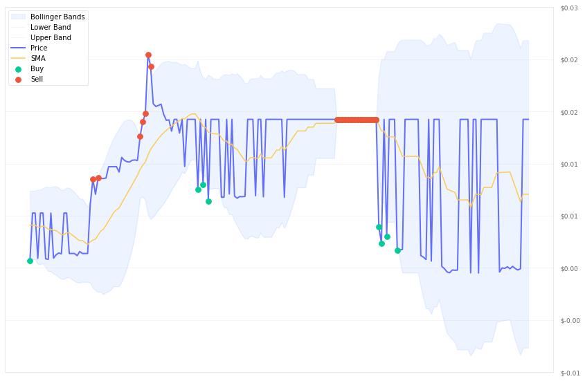 FUNToken Bollinger Bands