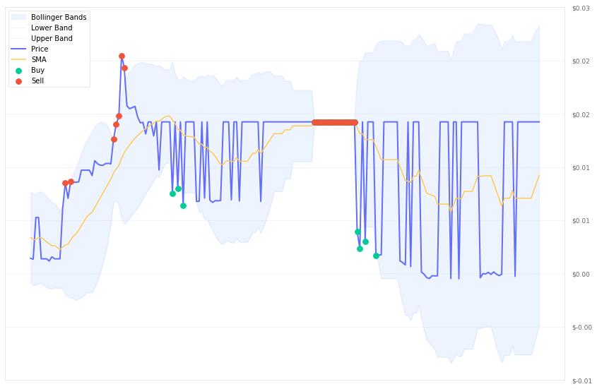 FUNToken Bollinger Bands
