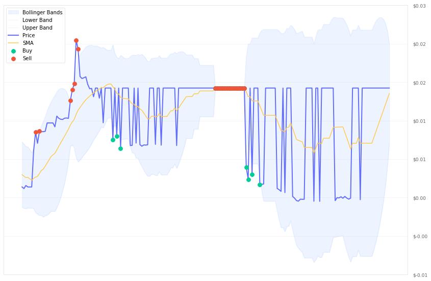 FUNToken Bollinger Bands