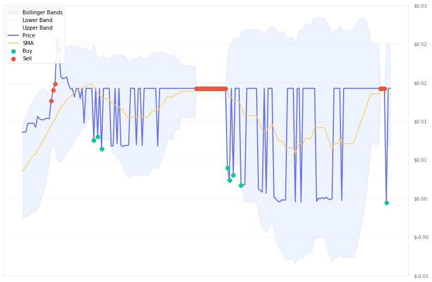 FUNToken Полосы Боллинджера
