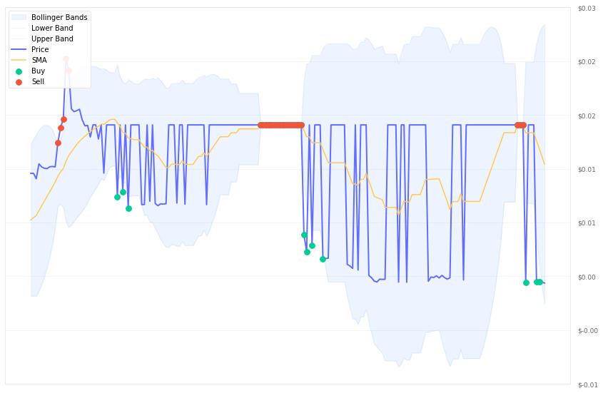 FUNToken Bollinger Bands