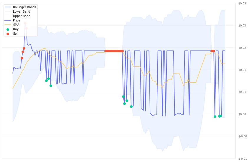FUNToken Bollinger Bands