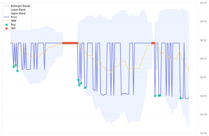 FUNToken Bollinger Bands