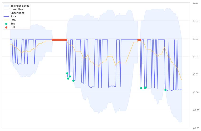 FUNToken Полосы Боллинджера