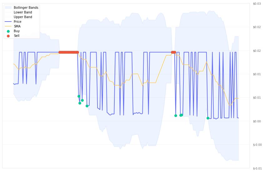 FUNToken Bollinger Bands