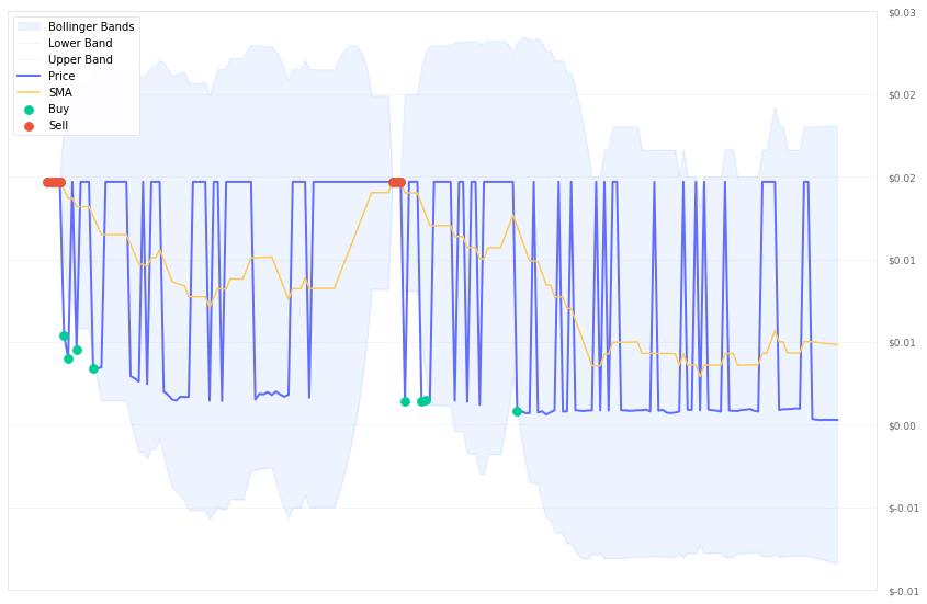 FUNToken Полосы Боллинджера