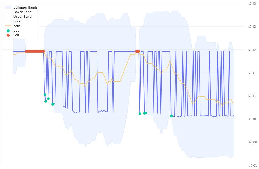 FUNToken Bollinger Bands