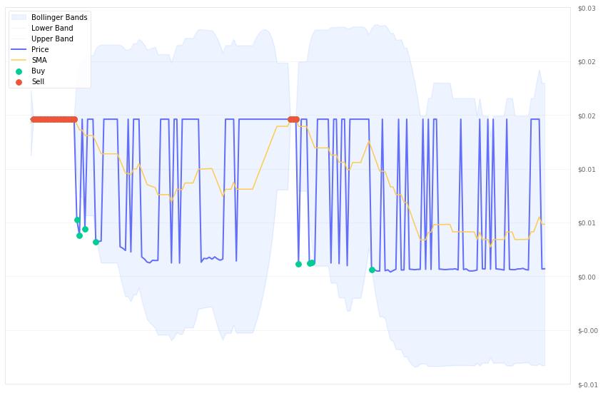 FUNToken Полосы Боллинджера