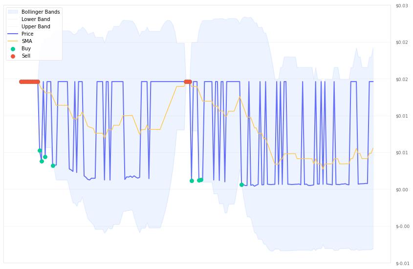 FUNToken Bollinger Bands