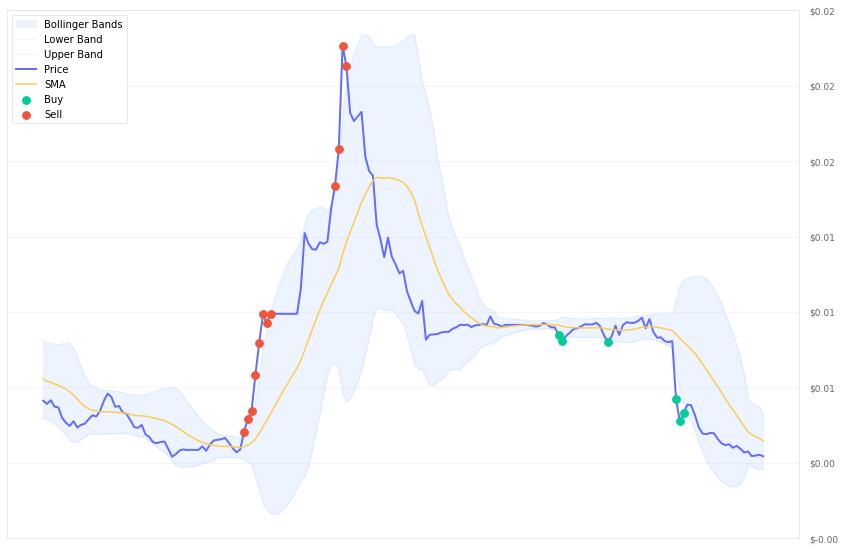 FUNToken Bollinger Bands