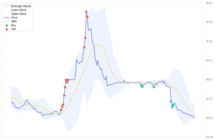 FUNToken Bollinger Bands
