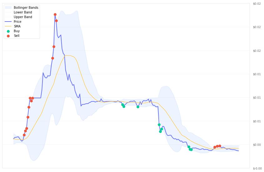 FUNToken Bollinger Bands