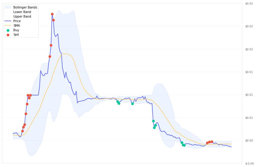 FUNToken Bollinger Bands