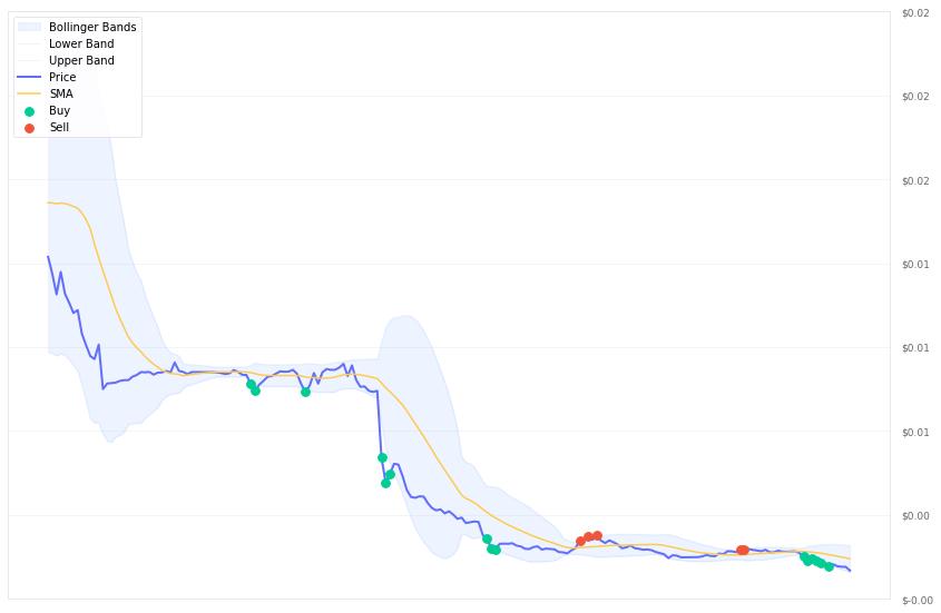 FUNToken Bollinger Bands