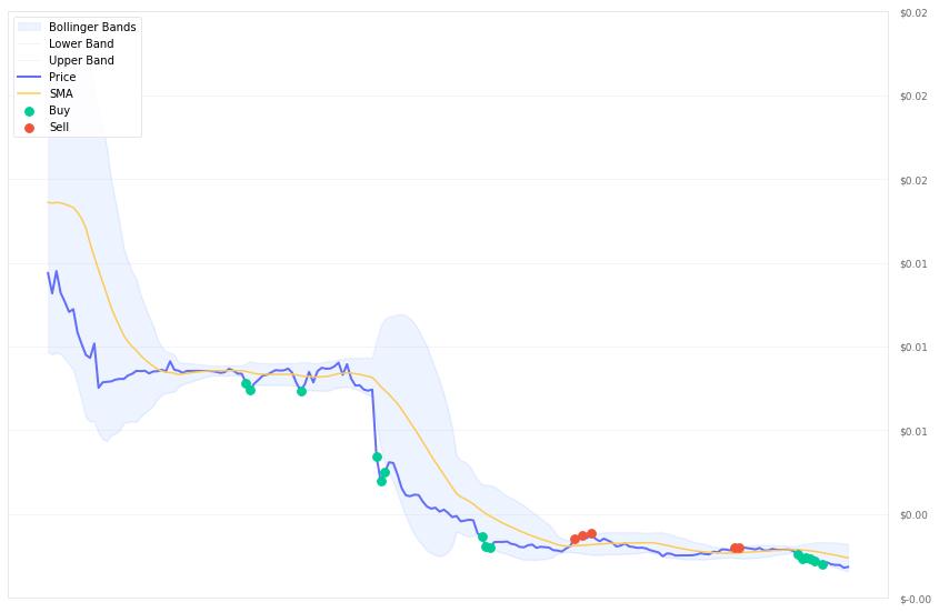 FUNToken Bollinger Bands