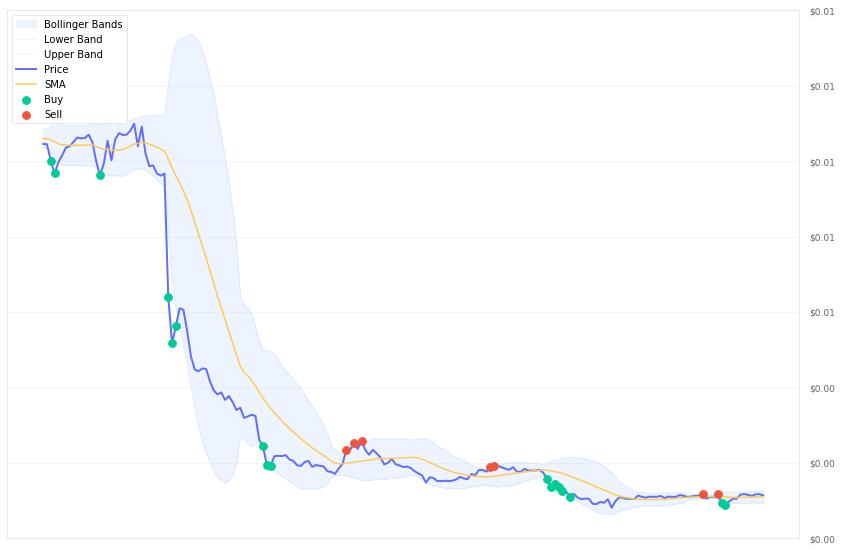 FUNToken Bollinger Bands