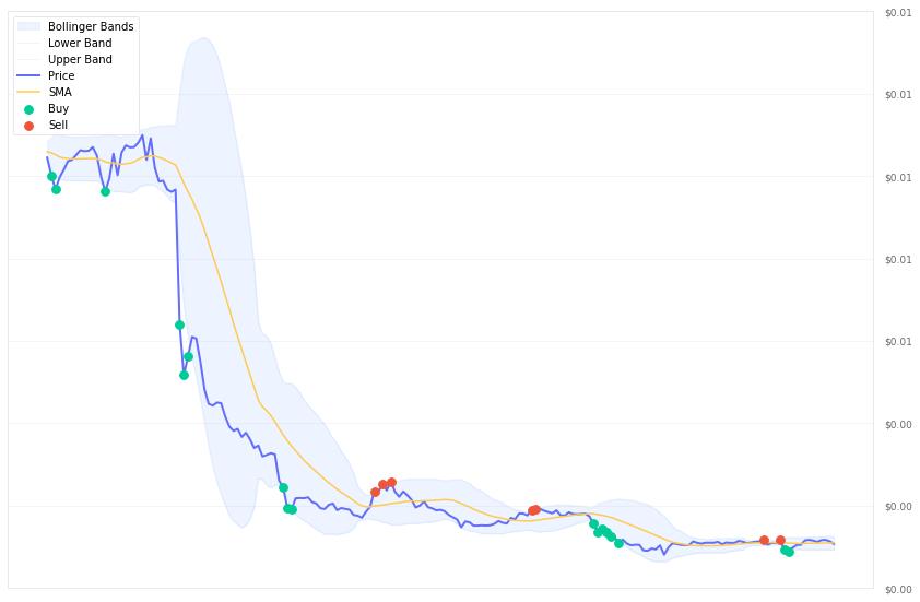FUNToken Полосы Боллинджера
