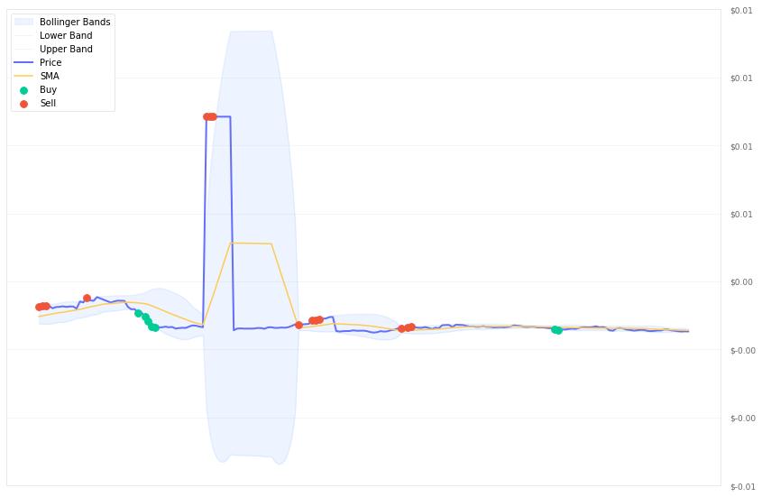 Furucombo Bollinger Bands