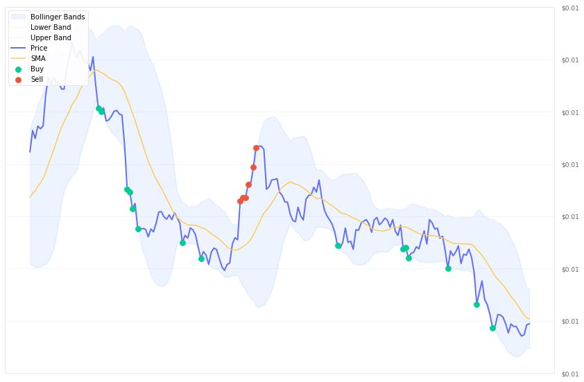 Fuse Bollinger Bands