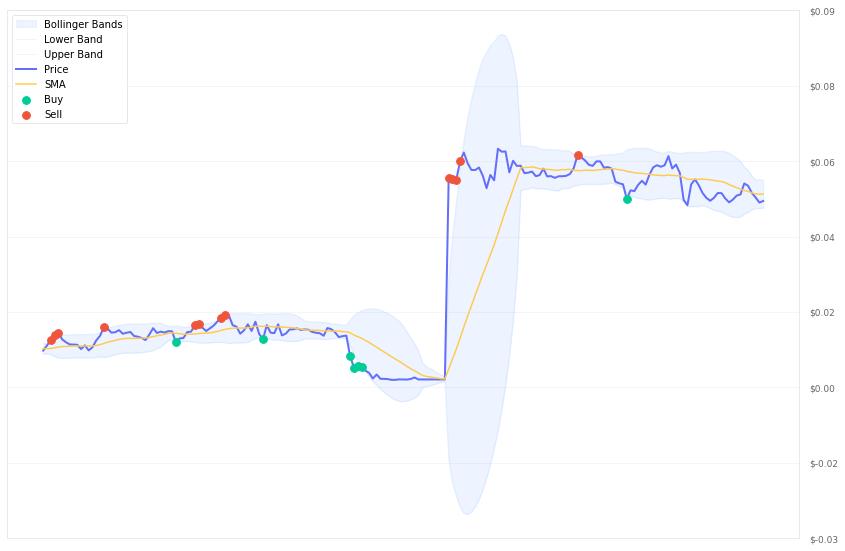 Fusion Bollinger Bands