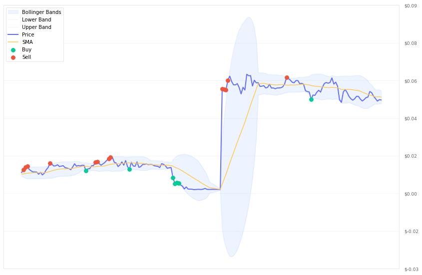 Fusion Bollinger Bands