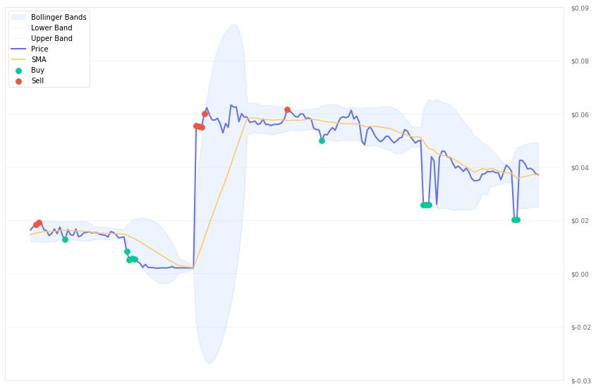 Fusion Bollinger Bands