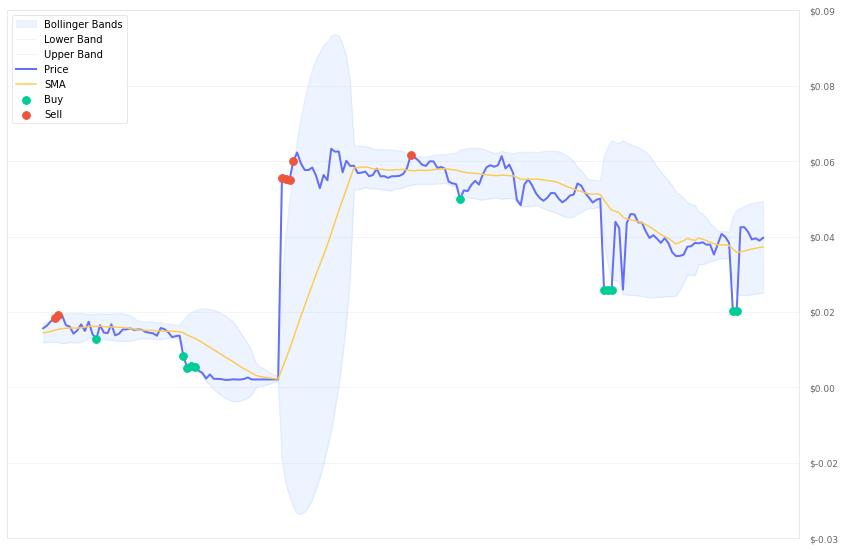 Fusion Bollinger Bands